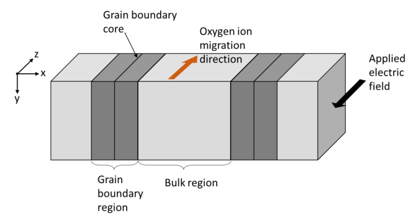 -4: schematic of ysz simulation cell and classification of
