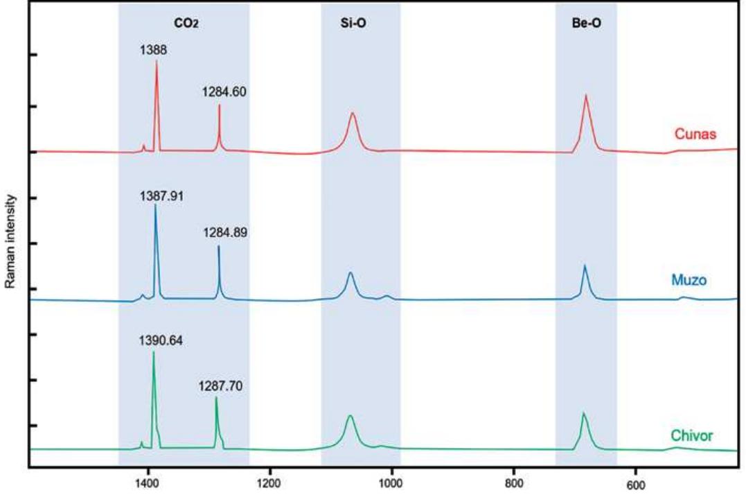 Comparative raman spectra of colombian emeralds showing