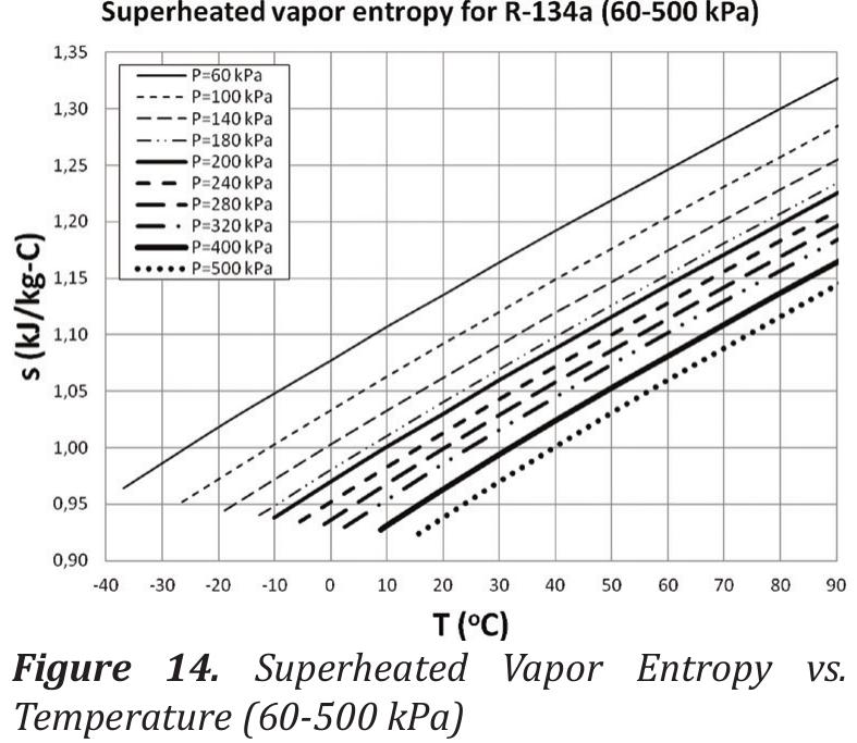 Cop of an ideal vapor-compression refrigeration cycle using