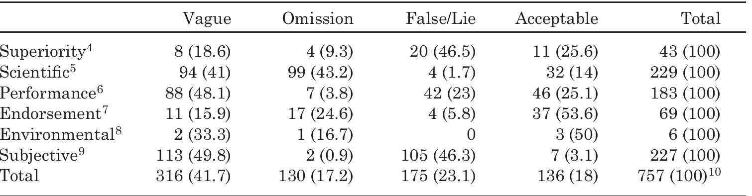 Claim type and misleading cell frequencies.*