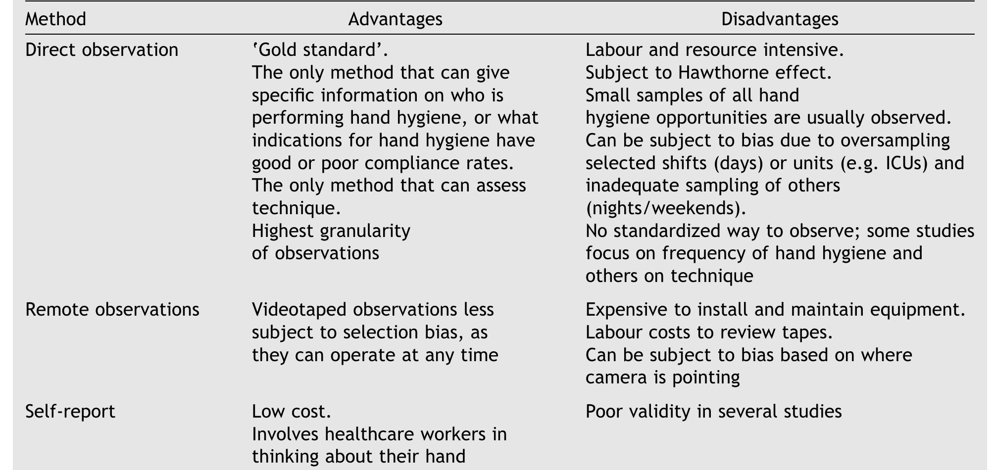 | methods of measuring compliance with hand hygiene with