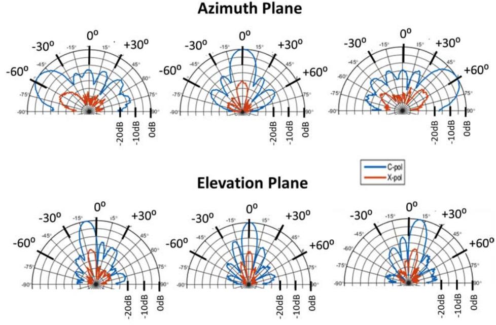Normalized azimuth and elevation radiation patterns.