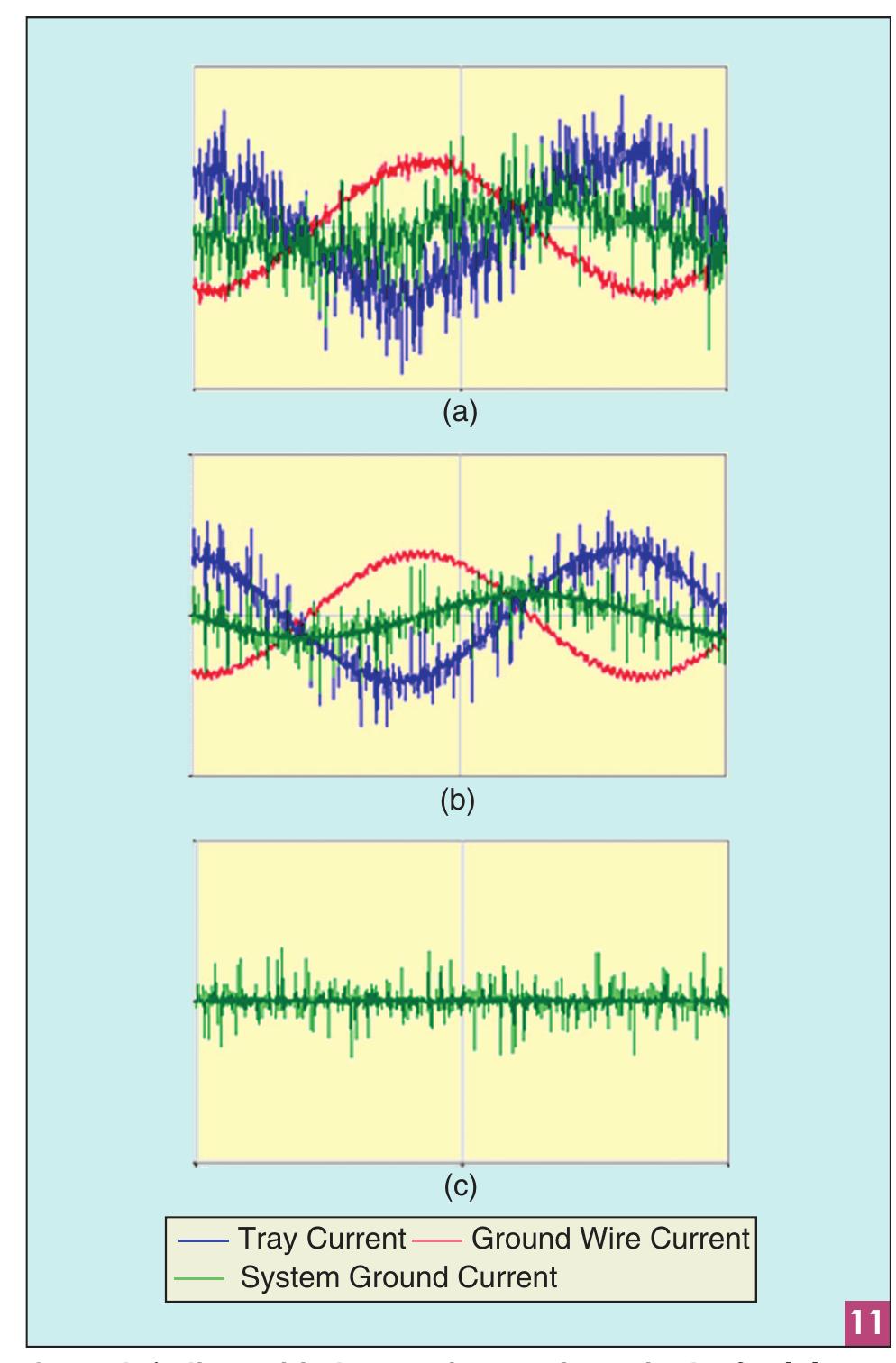 Currents in the cable tray and ground conductor for (a) an