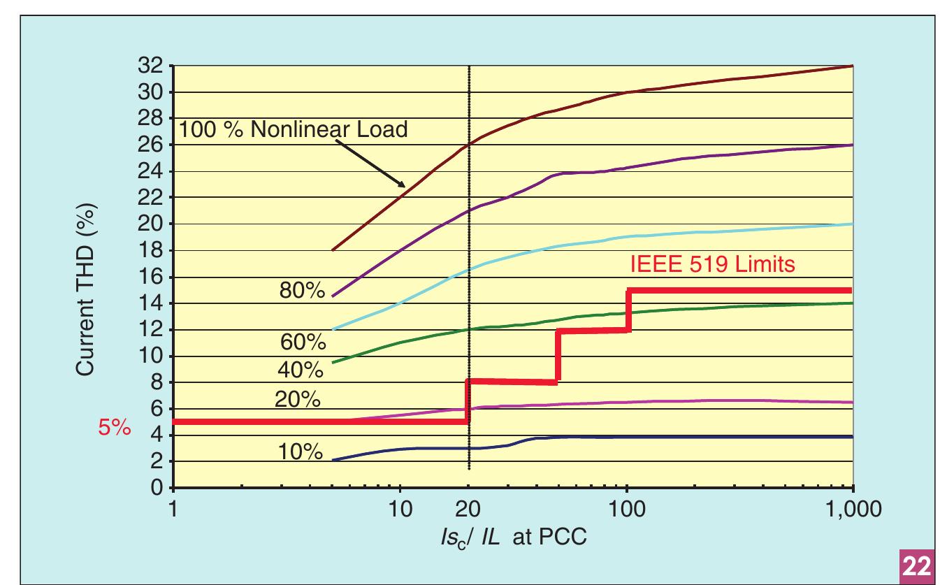 Recommended harmonic current distortion limits from ieee