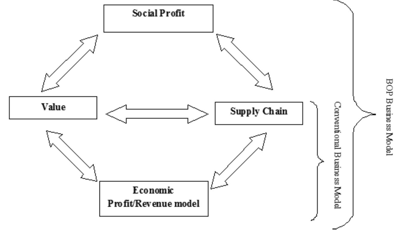 Components of conventional and bop business model