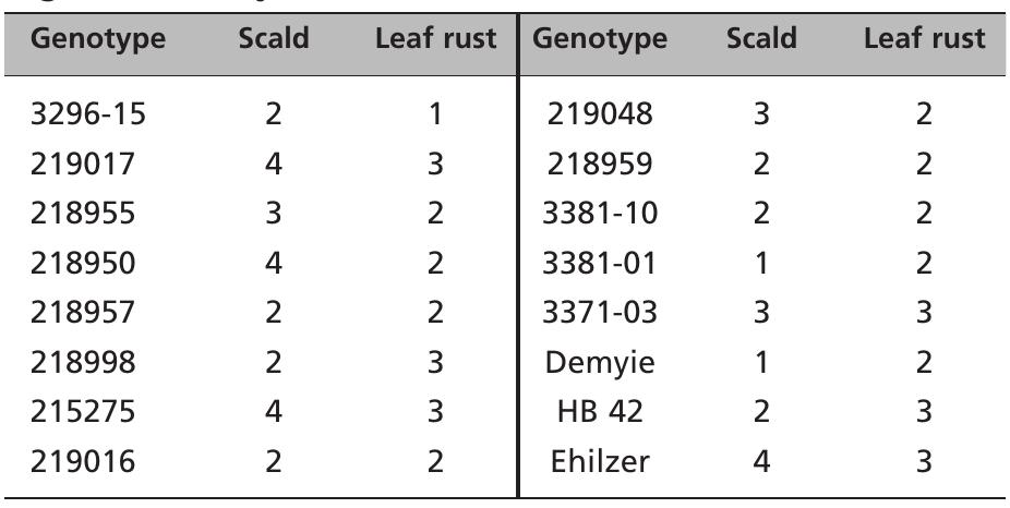 Notes: scoring system of 1-5 scales for both scald and leaf