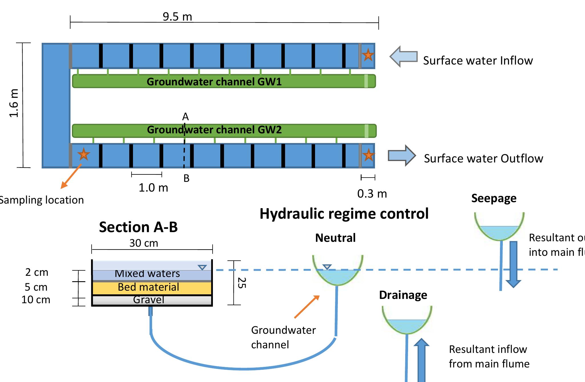 Schematic plan and cross-sectional views of the experimental