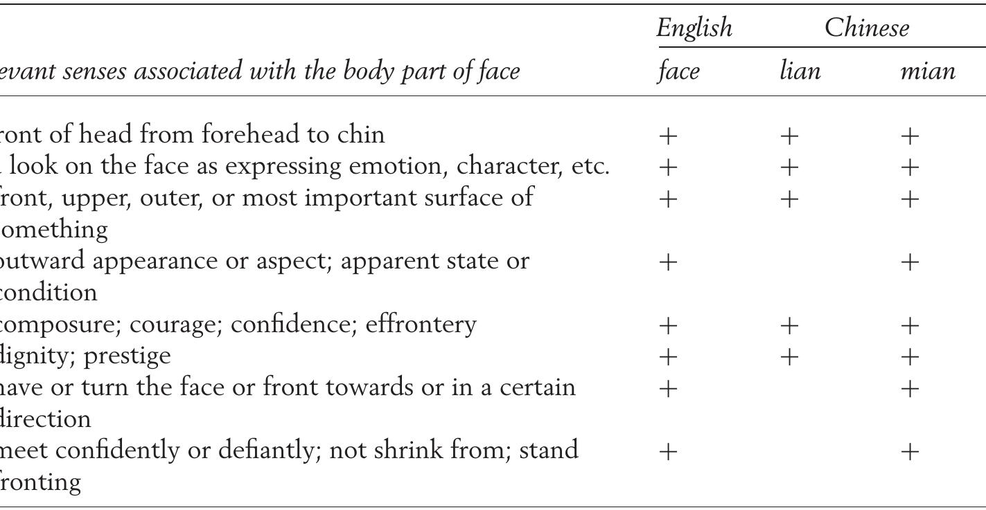 1: senses associated with the body part of face in english