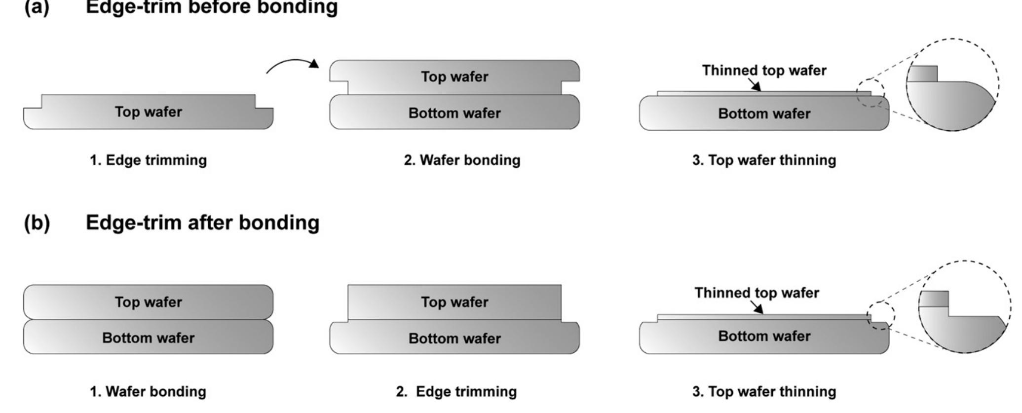 Schematic illustration of edge trimming process flow (a)