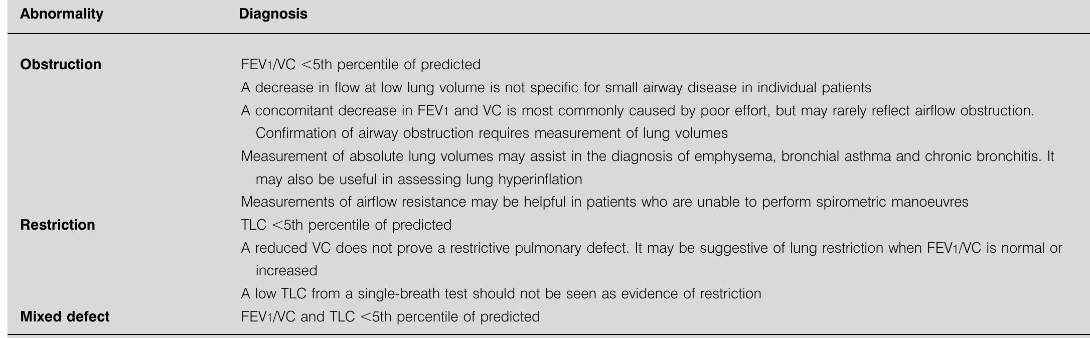9) types of ventilatory defects and their diagnoses