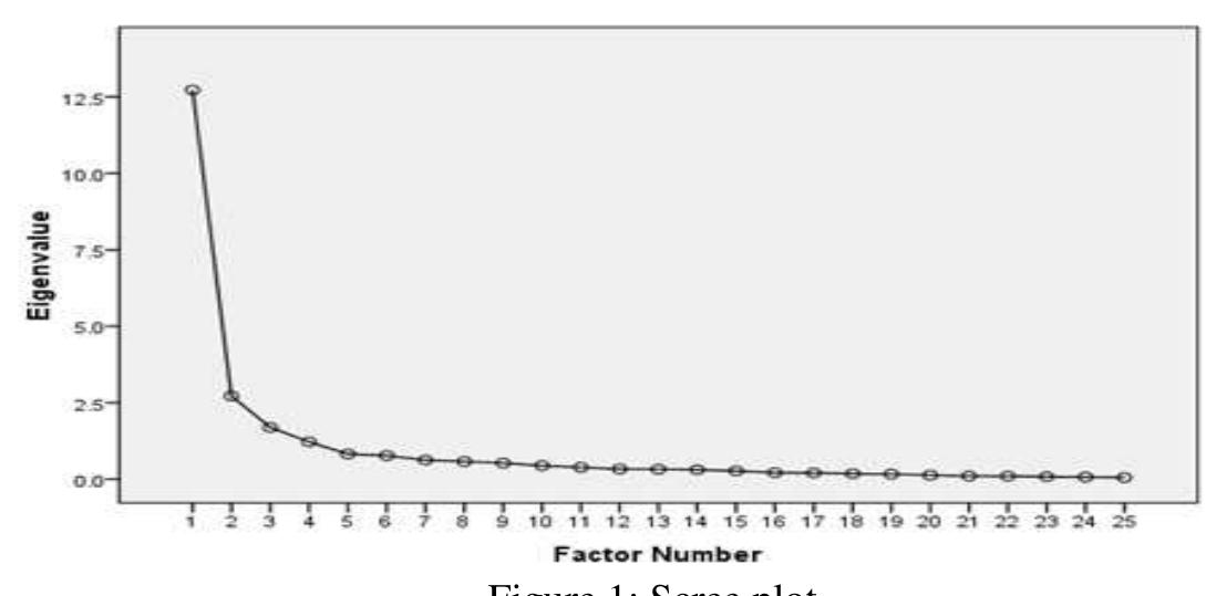 A ee ae see eee scree plot analysis: scree plot is formed by