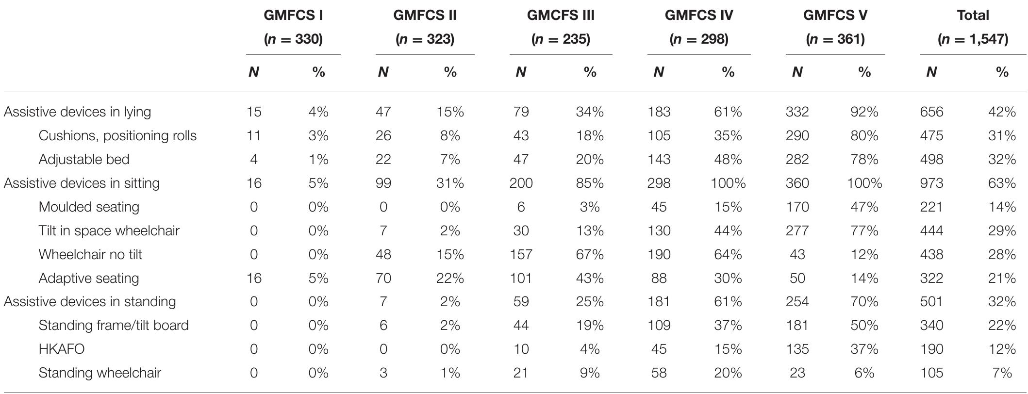 Gmfcs, gross motor function classification system; hkafo, an