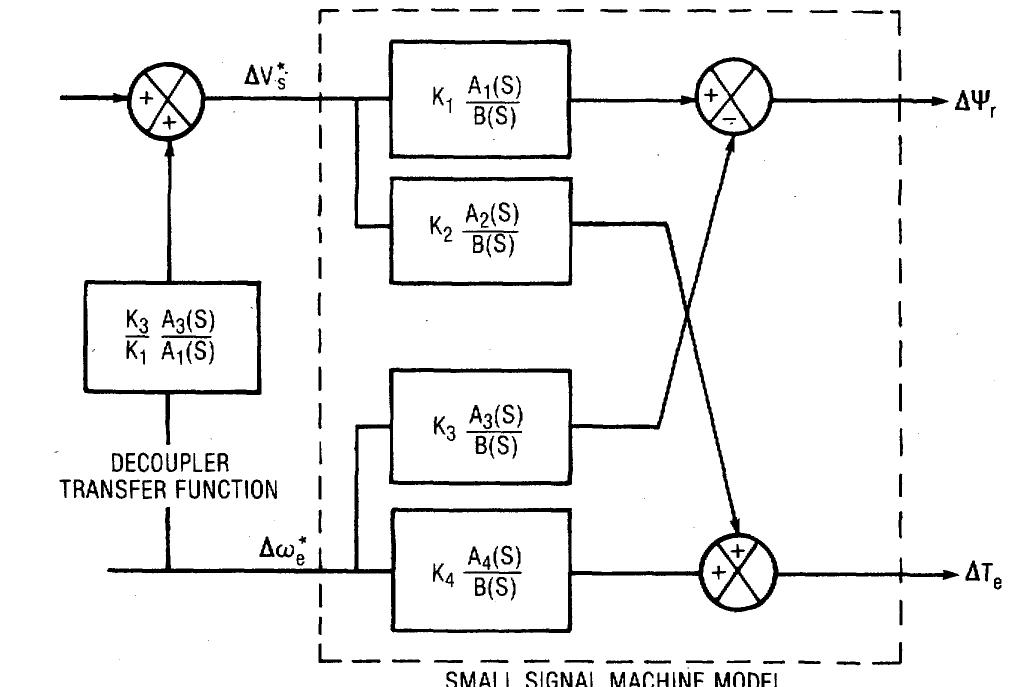 Small signal transfer function model of machine with
