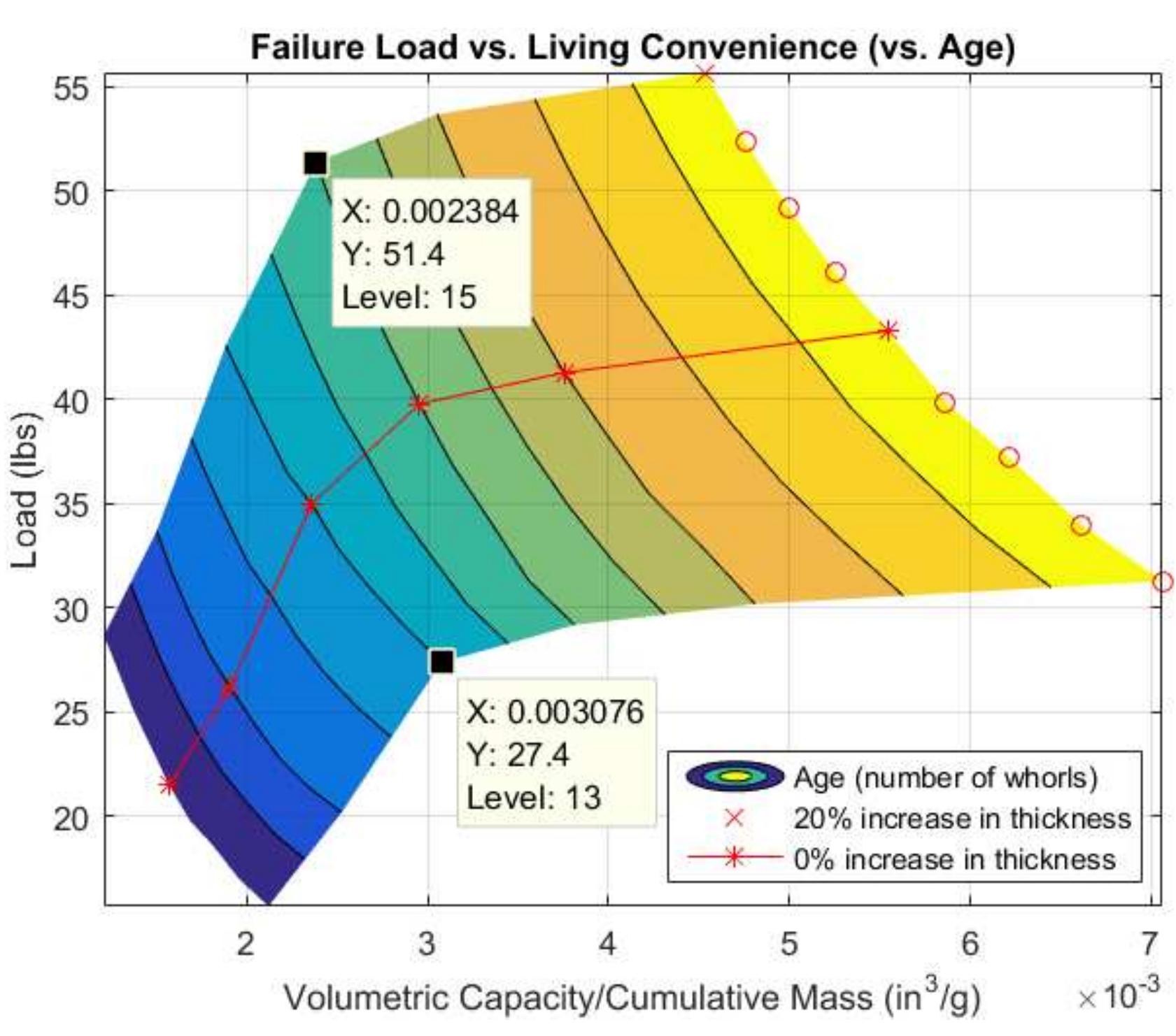 11: failure load vs. living convenience; contour levels