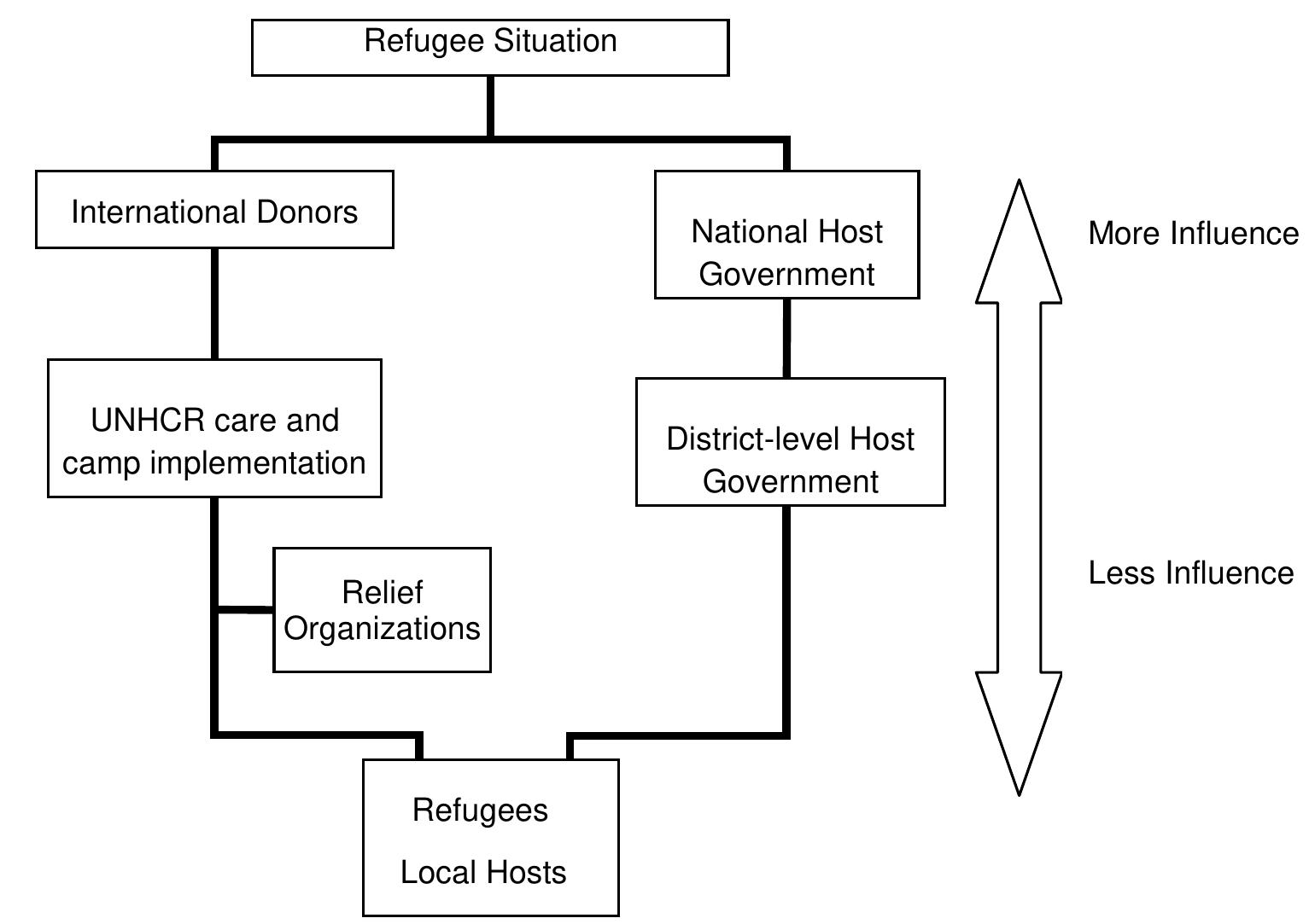 Hierarchy of power in recent international refugee relief