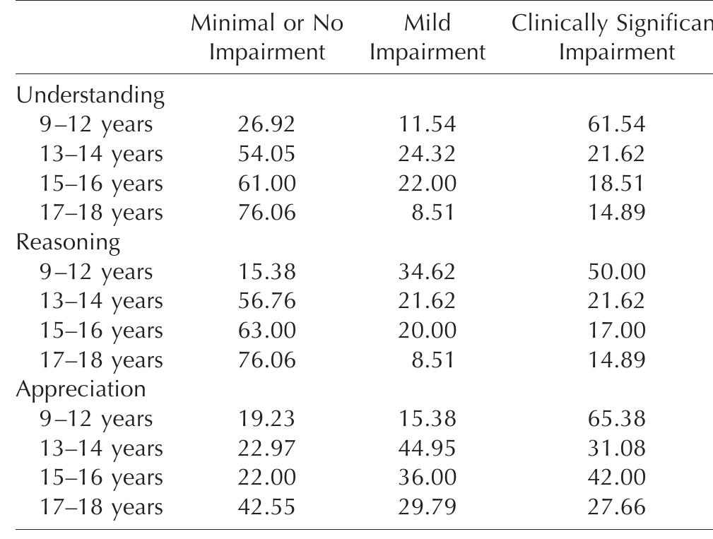 (PDF) MacArthur Competence Assessment Tool-Criminal Adjudication ...