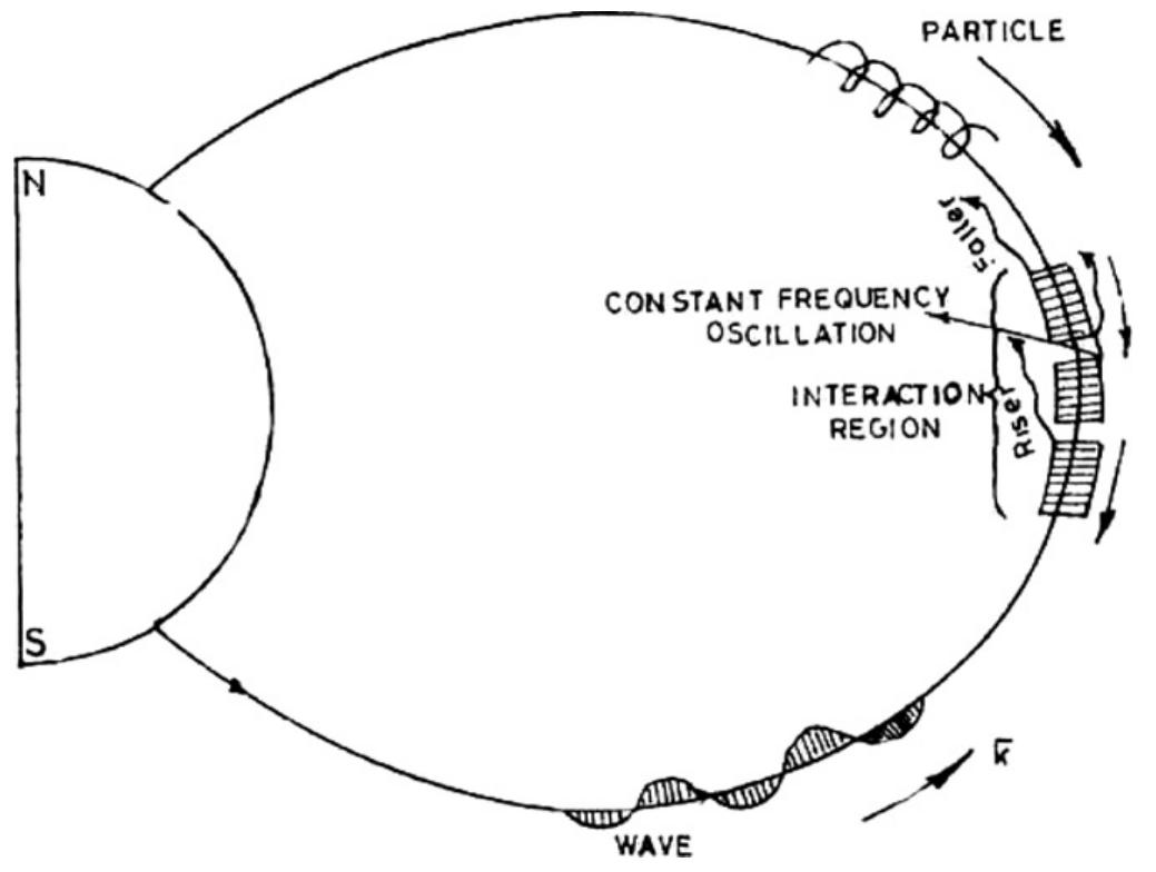 Schematic diagram showing the different interaction regions