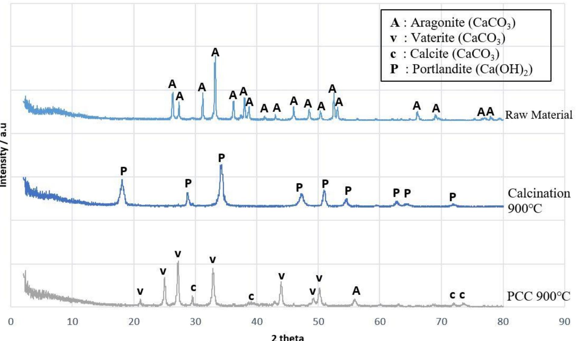 Pcc product showing the peak of caco3 with the highest