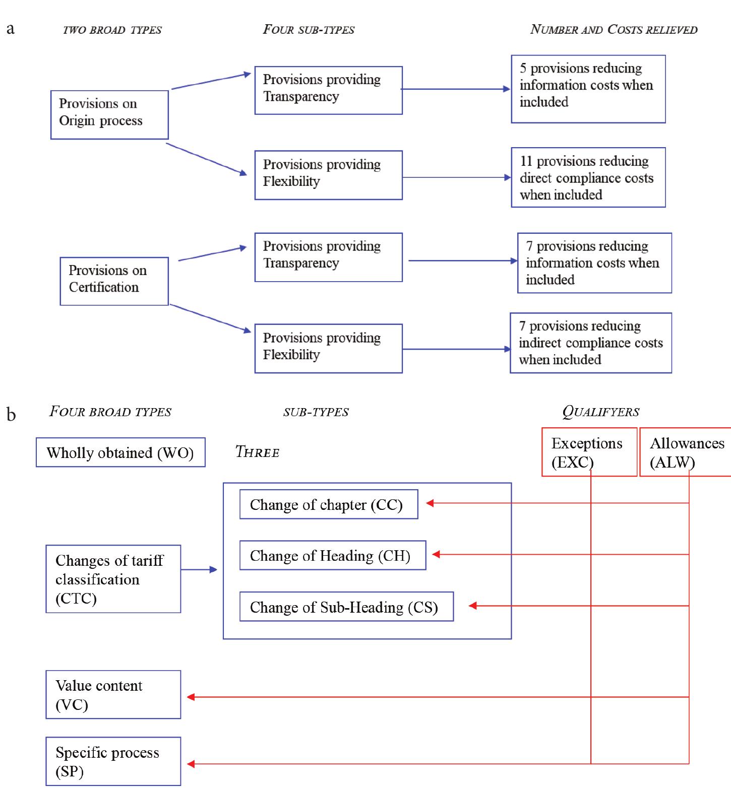 Classifying rules of origin criteria necessary to meet the