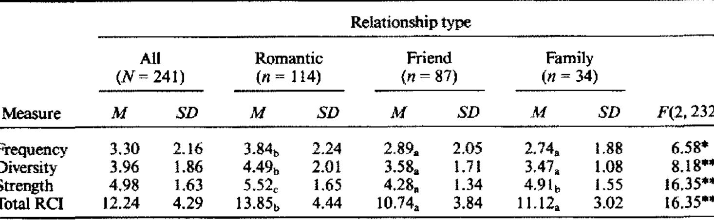 (PDF) The Relationship Closeness Inventory: Assessing the closeness of ...