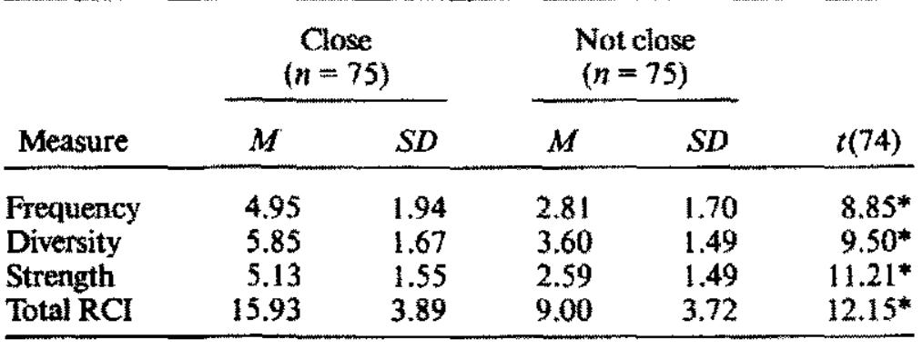 (PDF) The Relationship Closeness Inventory: Assessing the closeness of ...