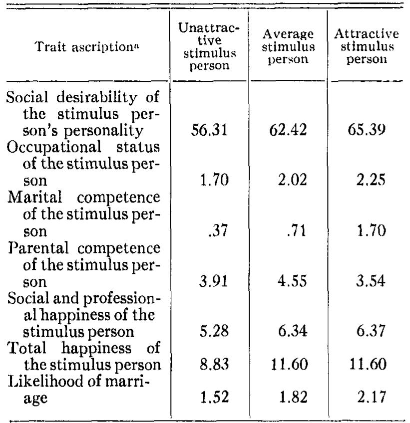 Table 1 - from What is beautiful is good