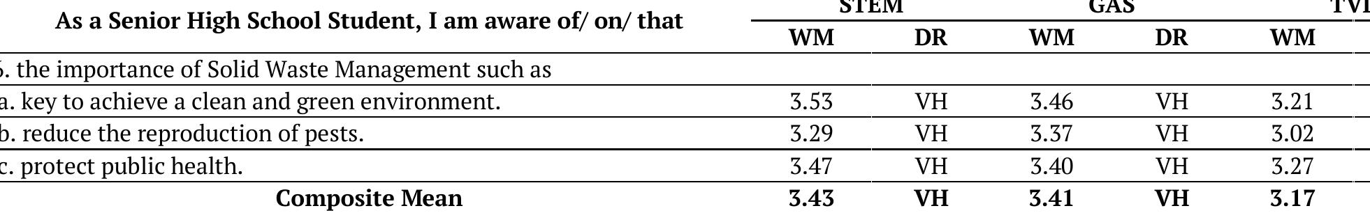 Table 11 - Solid Waste Management Awareness and Practices