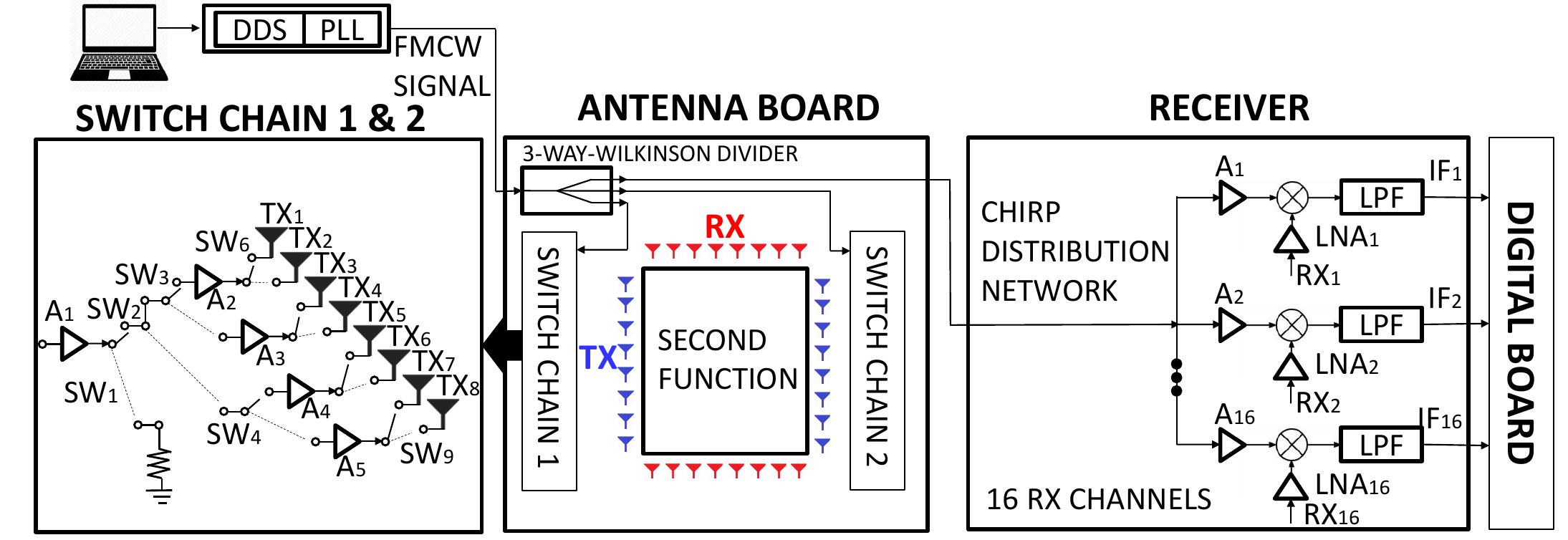 Component level block diagrams of the antenna board and the