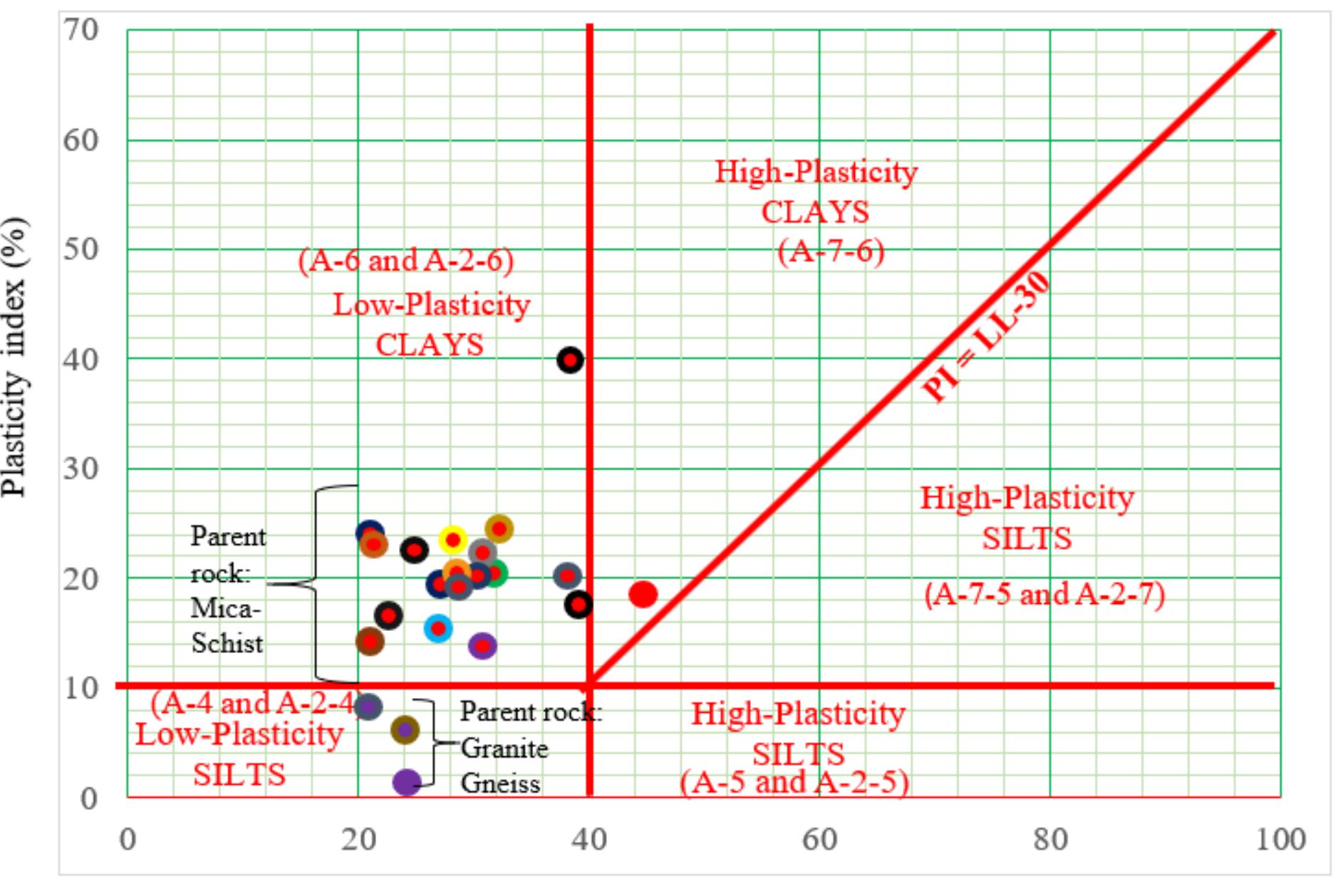 Aashto soil classification of subgrade soils