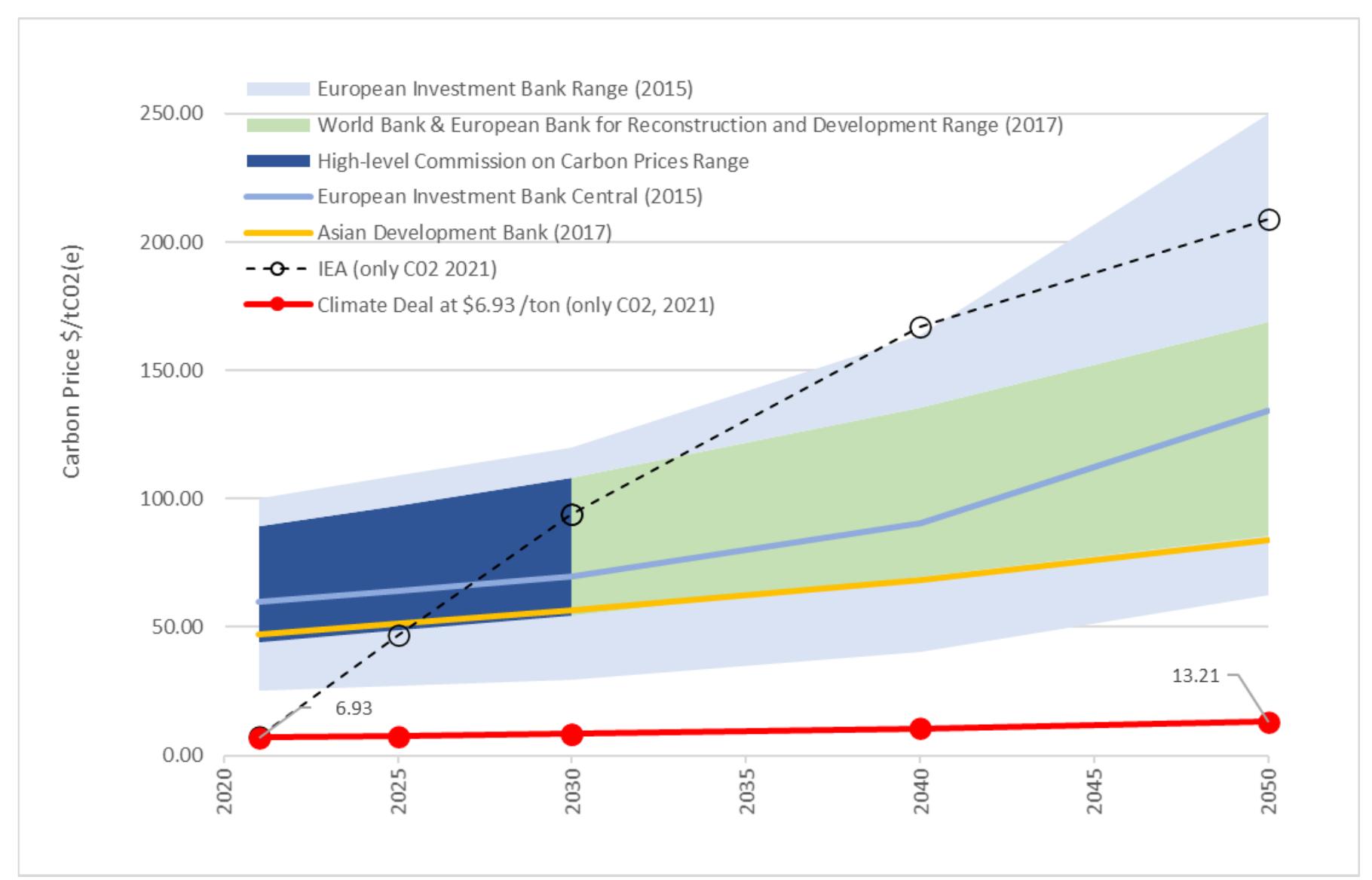 Shadow carbon prices (adapted from wwf 2019 carbon pricing