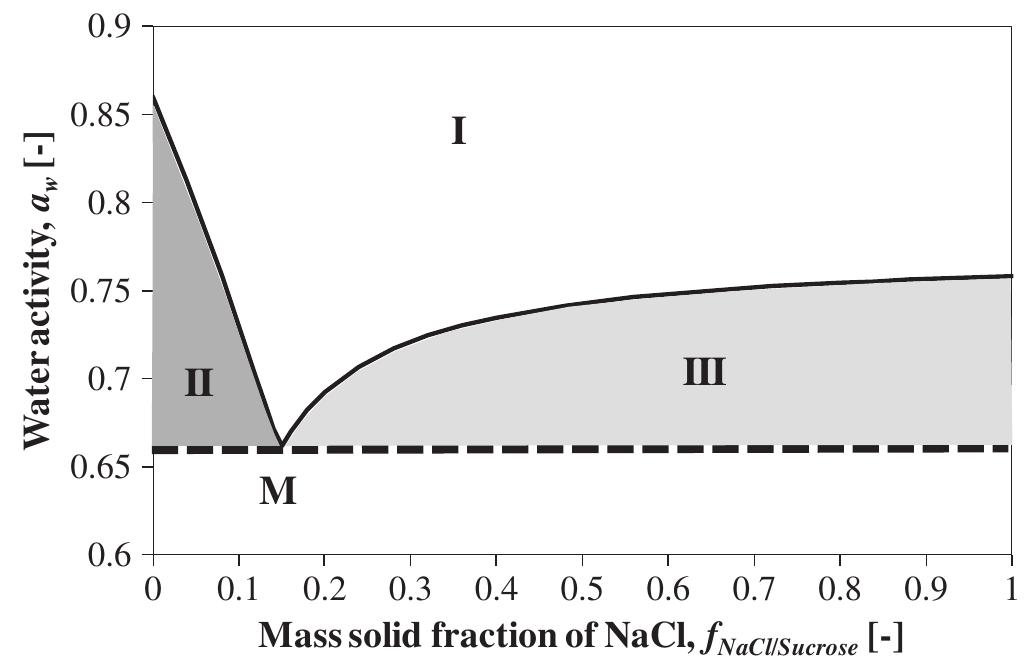 Phase diagram at 25 °c of the ternary system