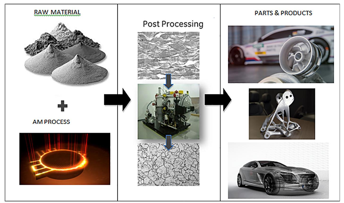 Processing map with essential elements of the material
