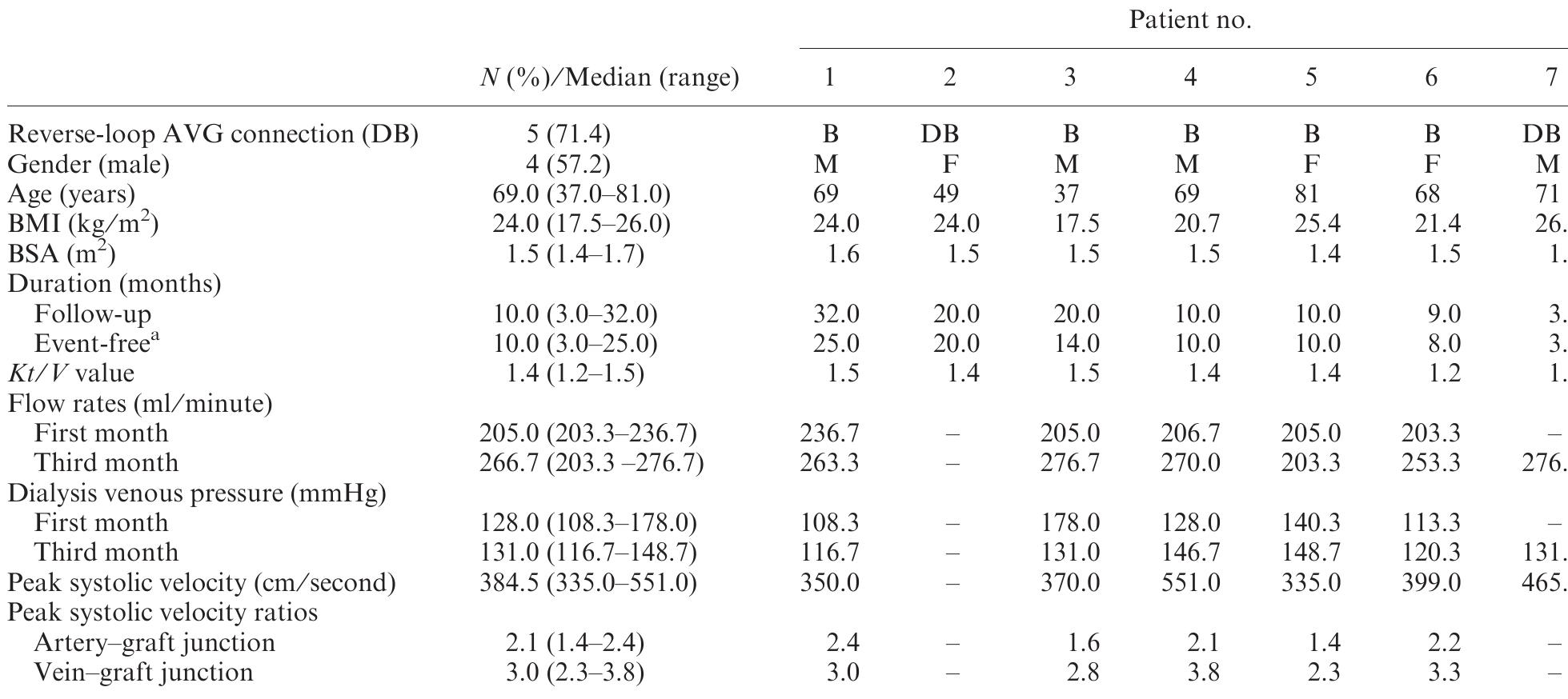 M, male; f, female; bmi, body mass index; bsa, body surface