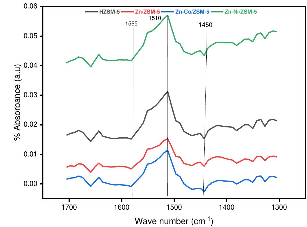 Pyridine-ir spectra of catalyst sample figure 1: ftir