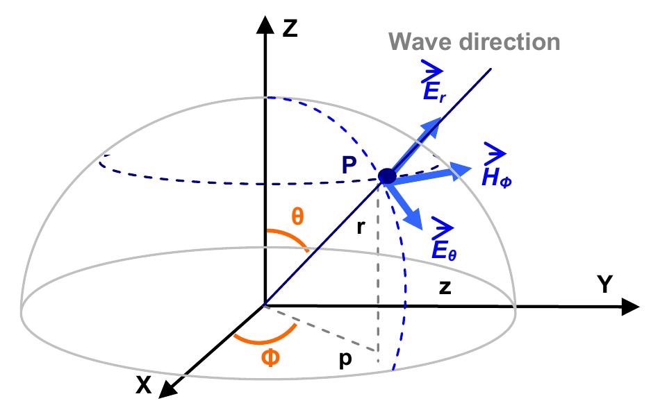 Spherical-polar coordinate system