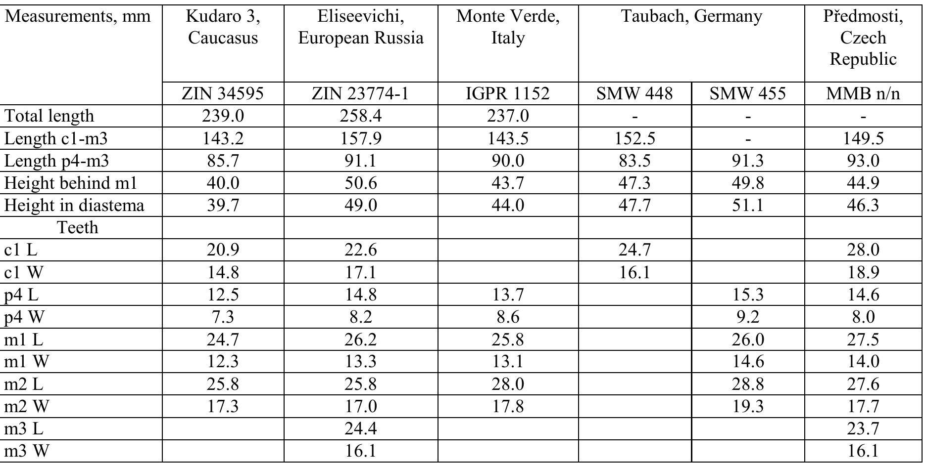 Measurements of mandibles of late pleistocene ursus arctos.