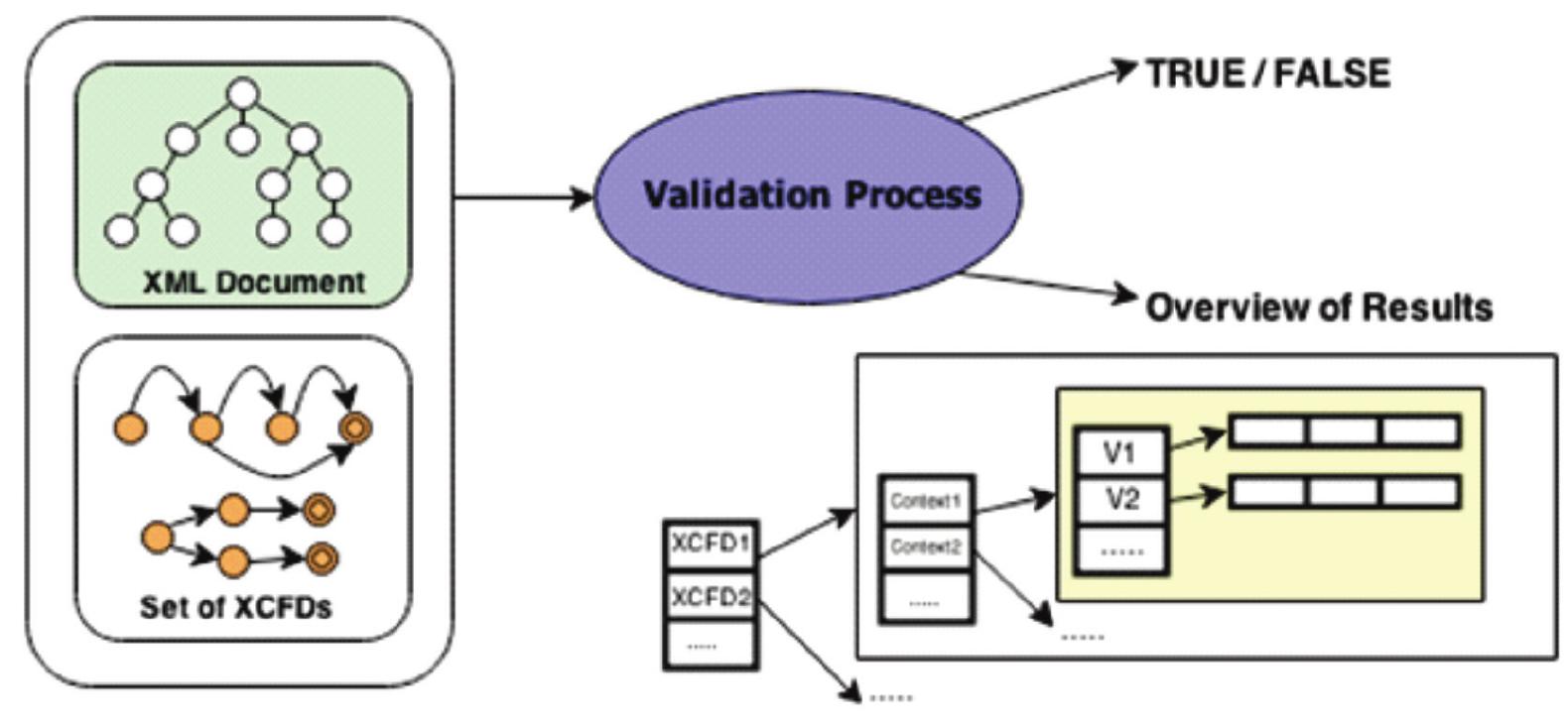Validation structure. overview of the verification process