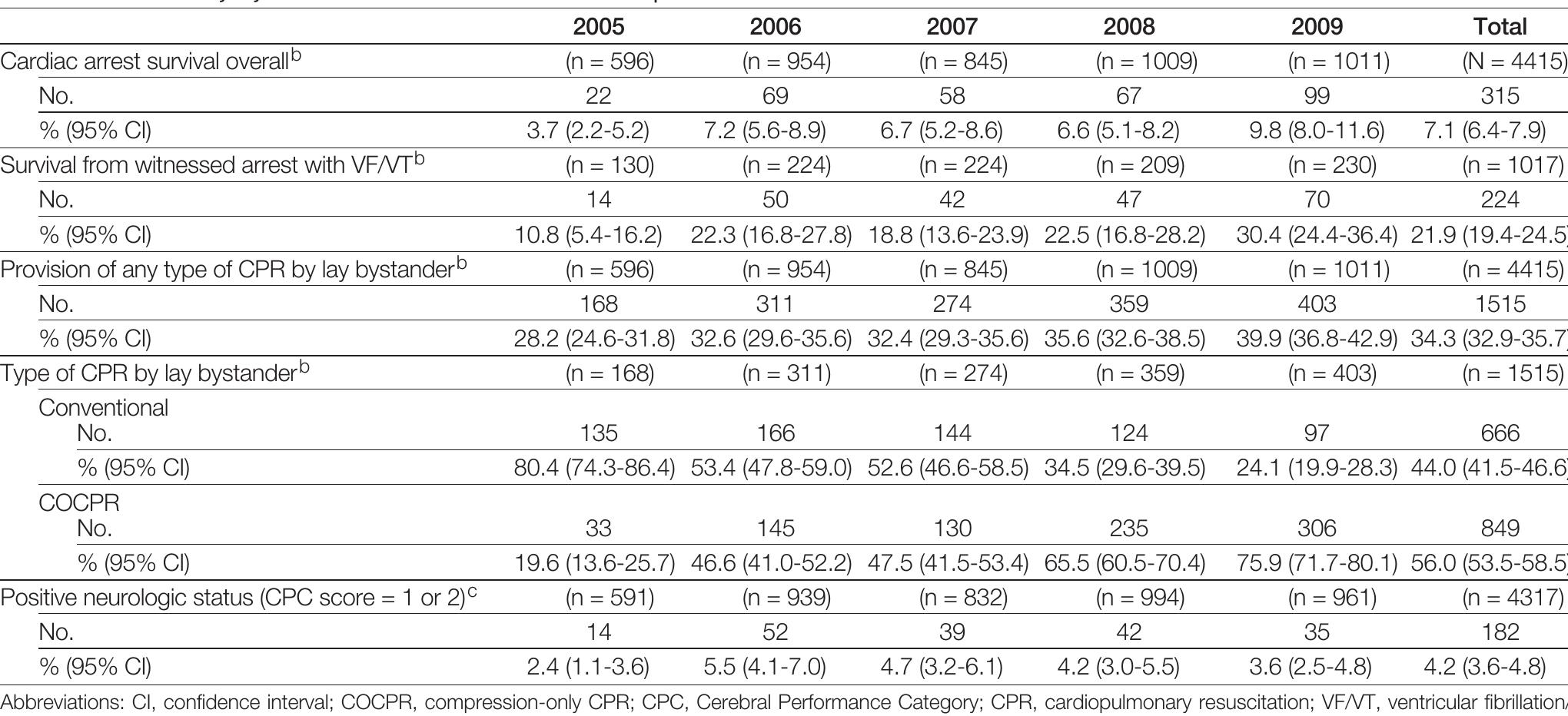 Annual lay bystander cpr rates and out-of-hospital cardiac