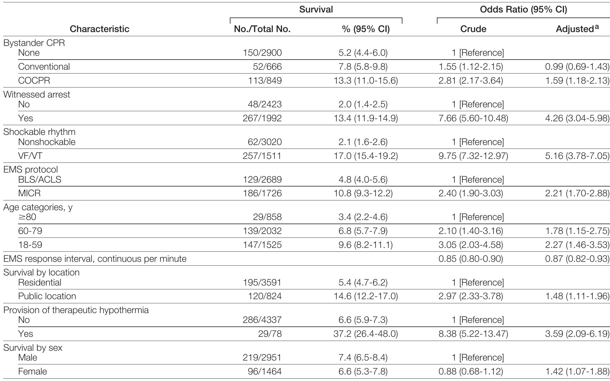 Abbreviations: bls/acls, basic life support/advanced cardiac