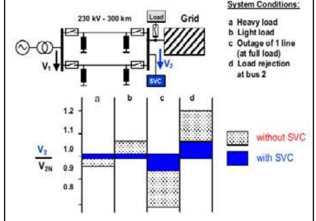 Figure 2 Reactive Power Compensation In Transmission Lines