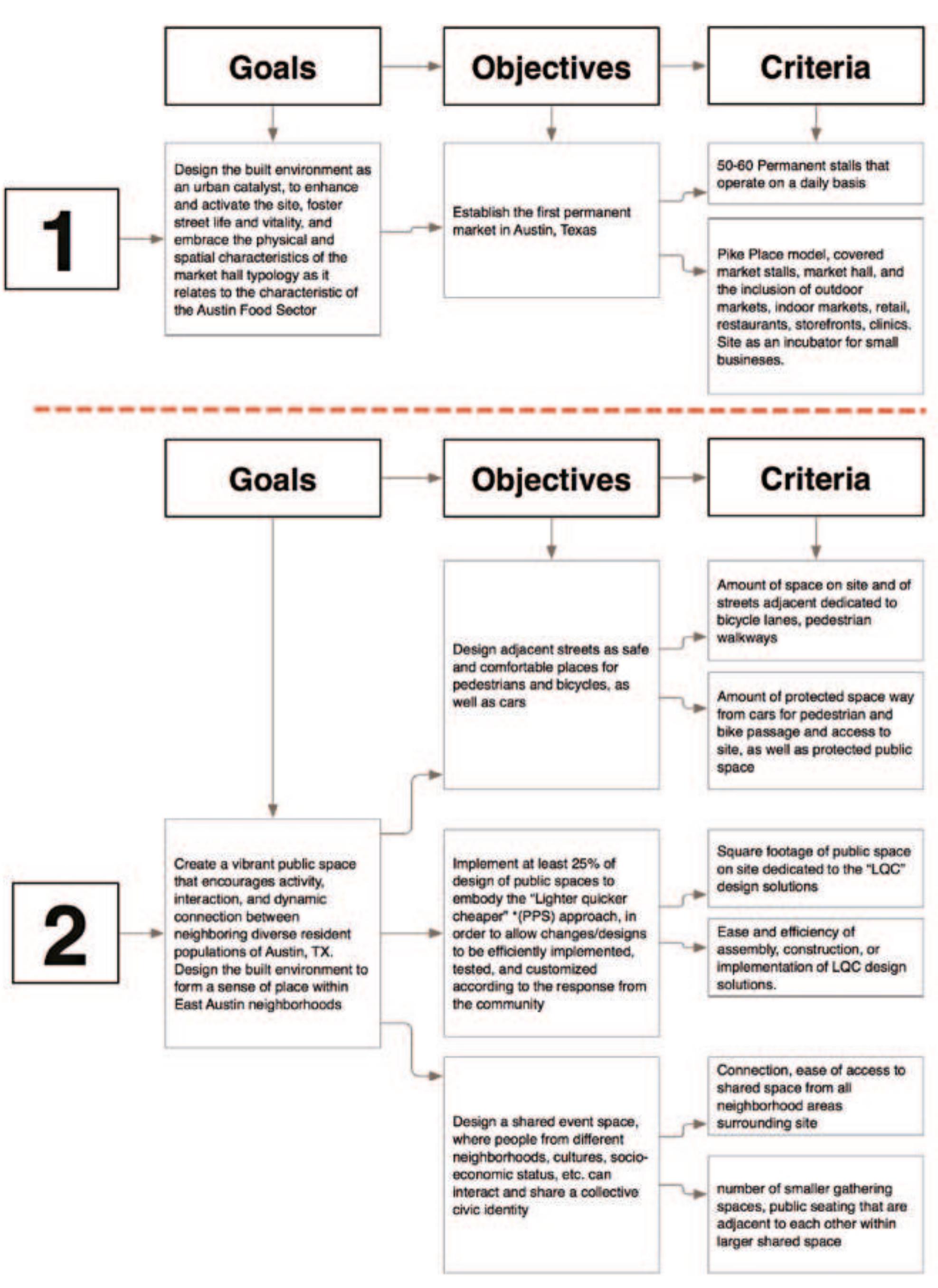 S 4a and 4b. goals, objectives, and criteria matrix for the