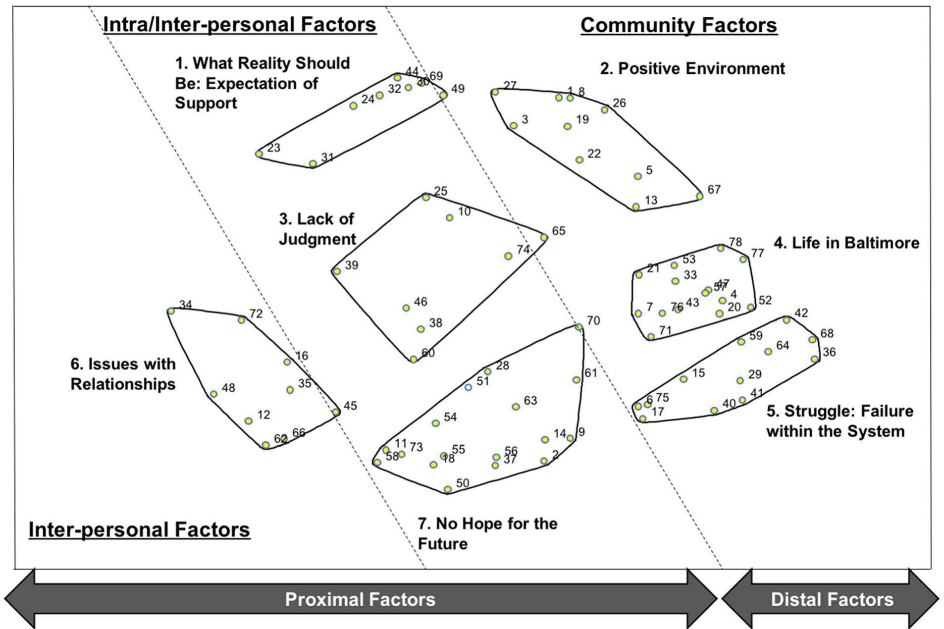 Final cluster map (1 =7) showing community influences on