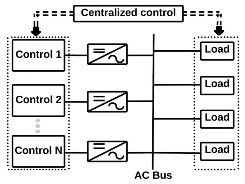 Centralized control [55,56].