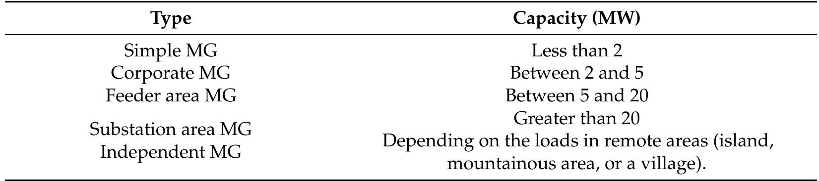 Classification of mgs according to capacity [33].