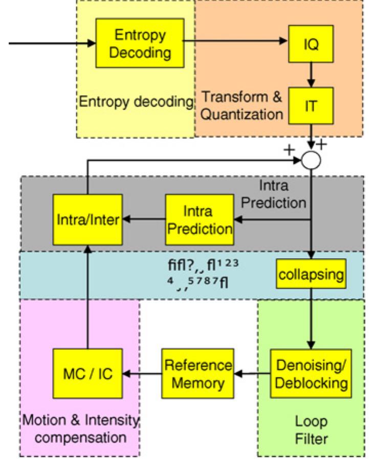 Generalized block diagram of the decoder. blocks within each
