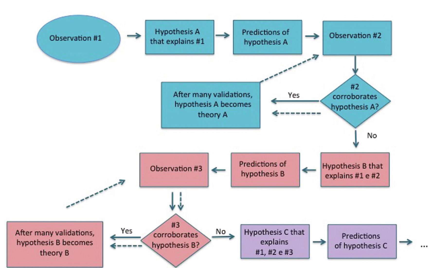Figure 1 - from Science and evolution