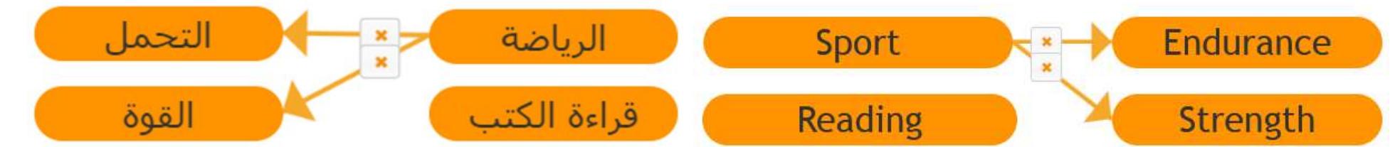 Example of problem representation: drawing relations on a