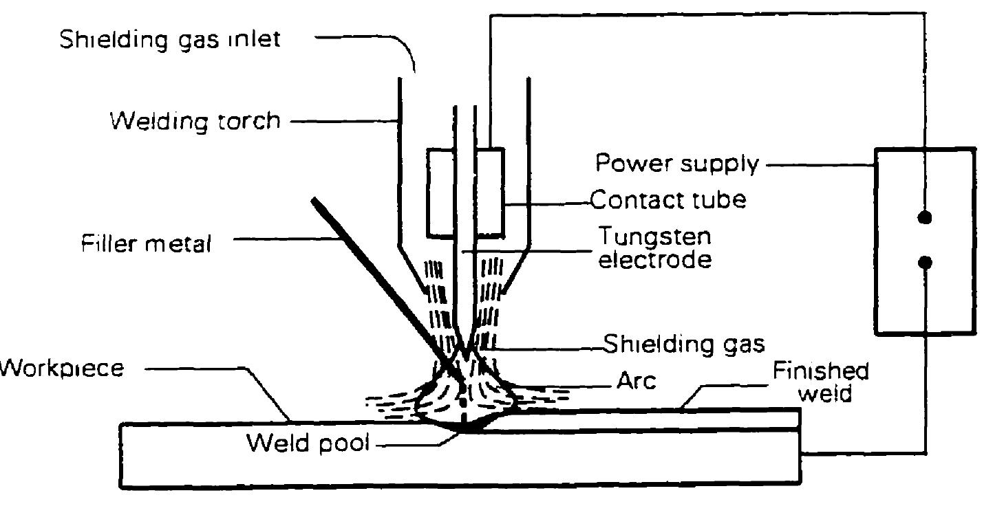 Figure 1 - from Mathematical modelling of gas tungsten arc