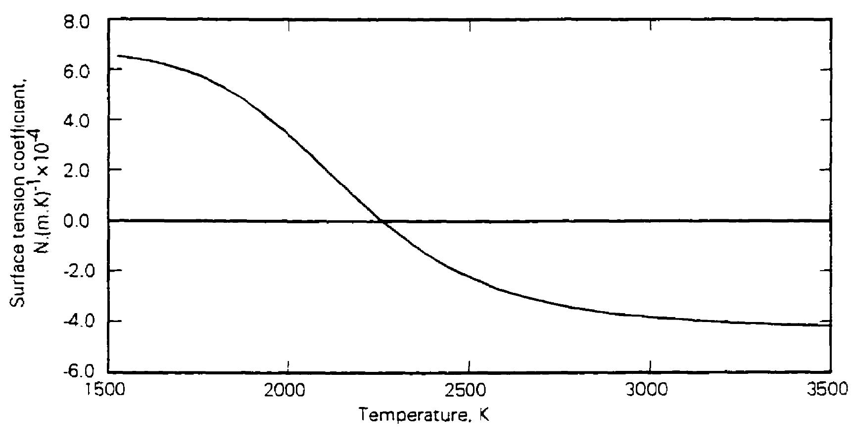 13 variation of surface tension gradient as a function of