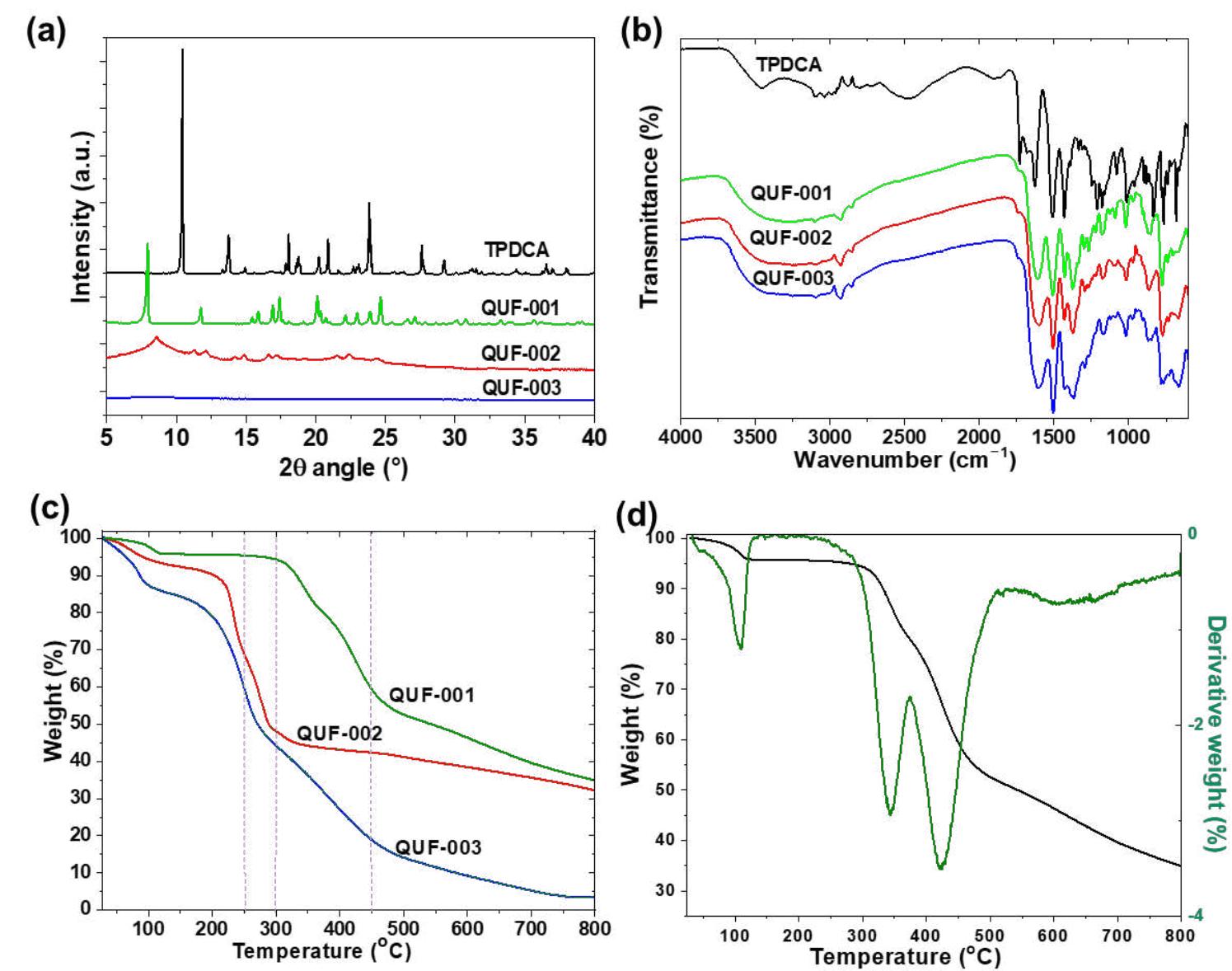 (a) xrpd patterns and (b) ftir spectra of tpdca ligand,